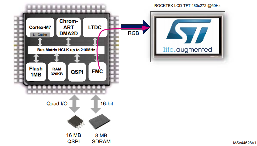 پیاده سازی Lcd Tft Ltdc در میکروکنترلرهای Stm32 